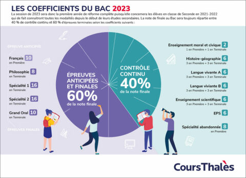 Les coefficients du Bac 2025