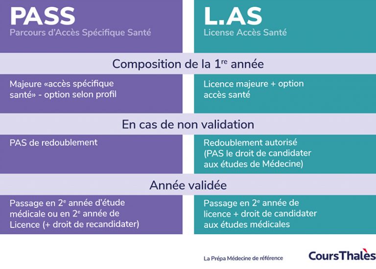 PASS ou LAS : comment choisir pour faire médecine