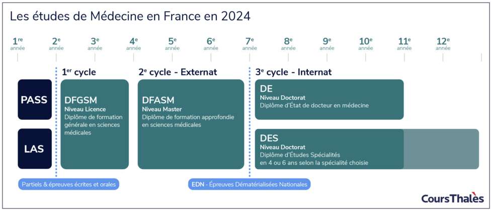 La réforme des études de médecine générale